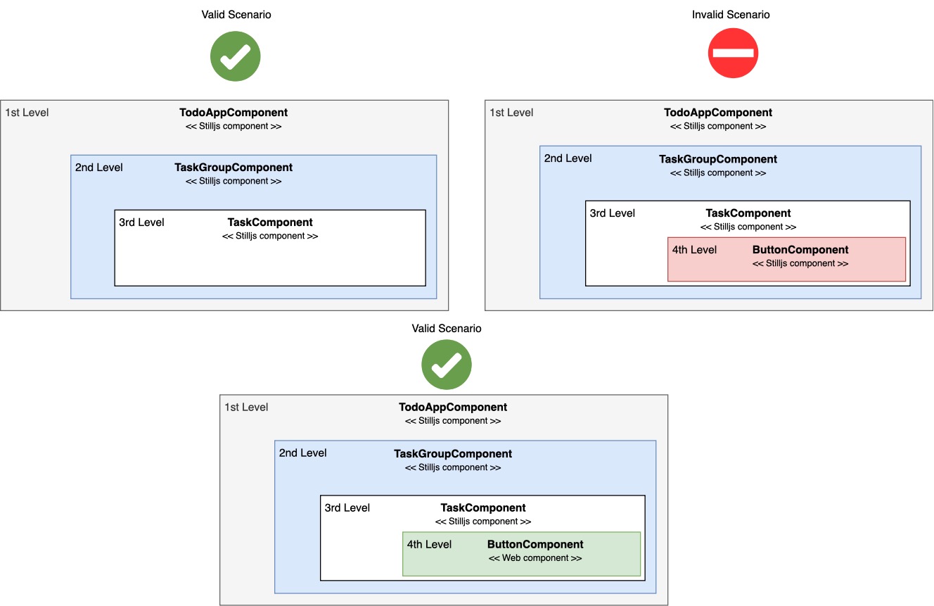 Multi level (3+) nesting - Still.js Framework